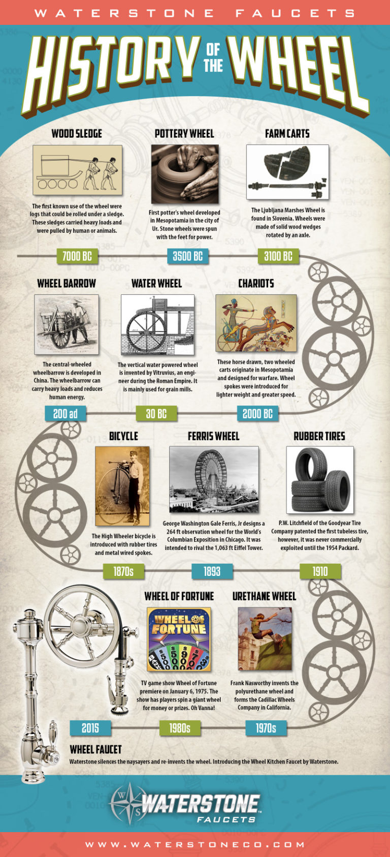 The History of the Wheel Infographic - Waterstone Luxury Kitchen Faucets